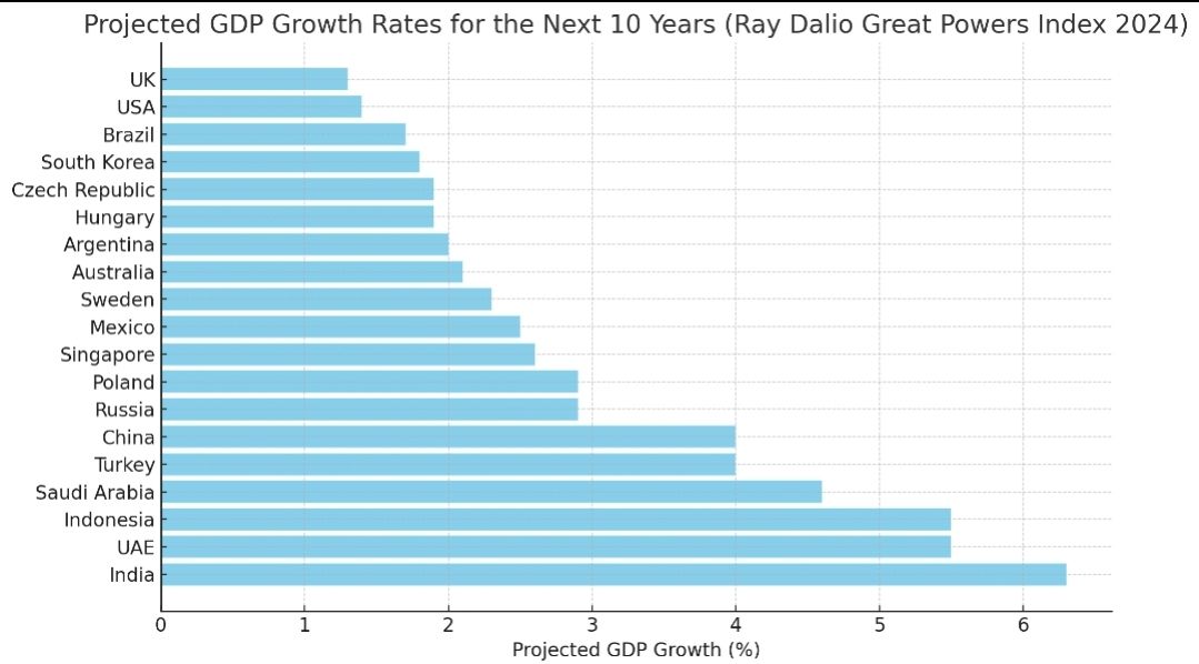 Projected GDP Growth Rates for the Next Decade: Insights from the Ray ...